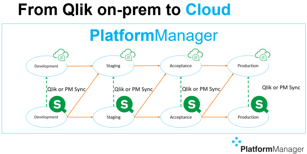 Qlik Cloud Version Control - PlatformManager